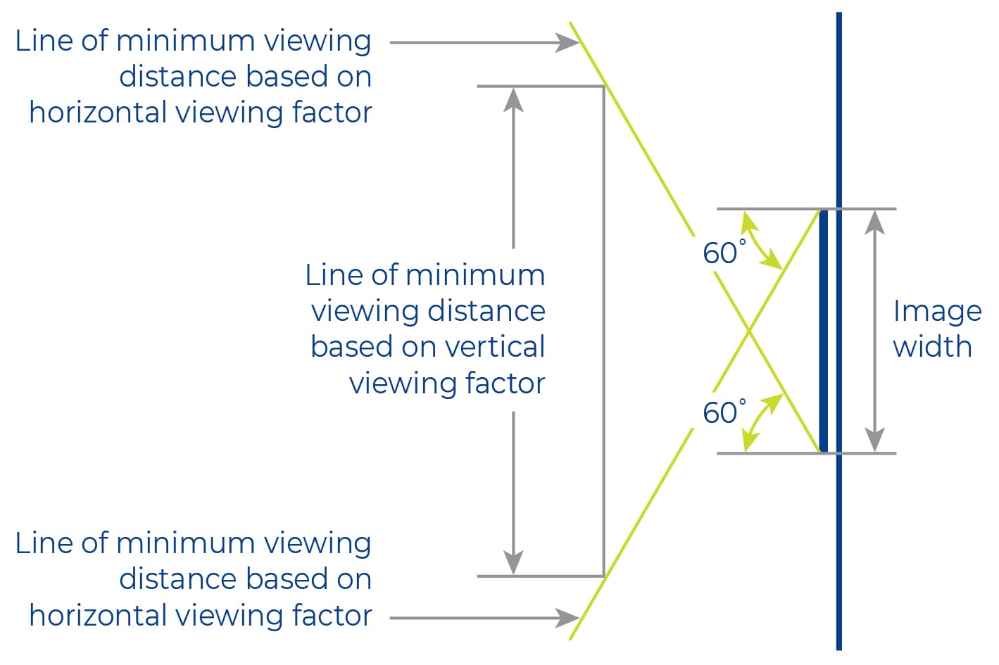 Viewing Angle Viewing Angles Distances UK Viewing Angle Viewing Angles Distances UK